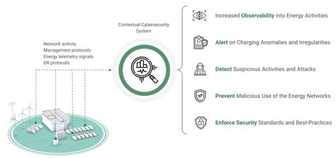 Smart Grid Telemetry Data Key To Securing Distributed Energy Networks