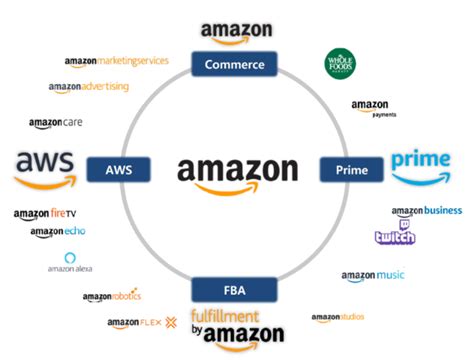 시가총액 2조달러 돌파 아마존 주식정보 및 핵심 Amazon Aws 서비스
