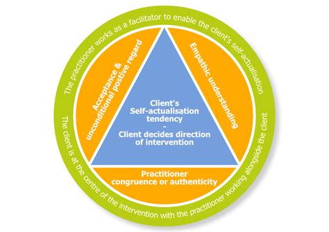 Client Centered Therapy Rennet Wong Gates Therapy Services