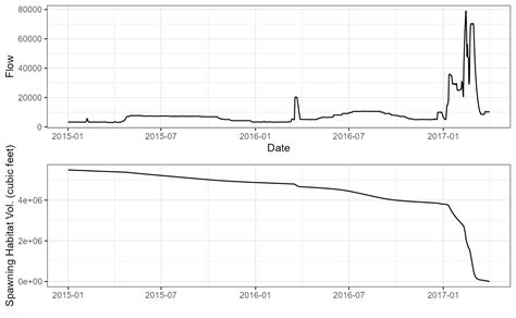 Spawning Decay Analysis DSMhabitat