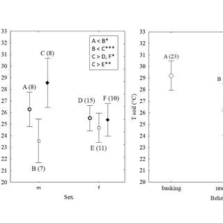 Effects Of Sex And Behaviours Basking White Circle Resting White Download Scientific