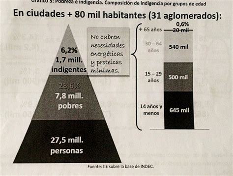La Indigencia Afecta 645000 Niños De Las Grandes Urbes Turello