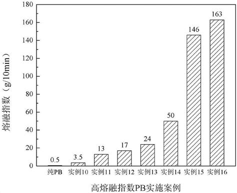 一种熔融指数可控的聚丁烯 1材料及制备方法与流程