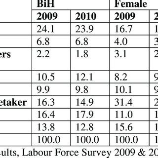 Structure Of The Working Age Population By Activity And Gender Download Scientific Diagram