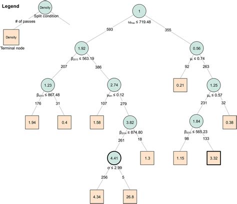 Density Estimation Tree For Deterministic Cycle 2 Download Scientific Diagram