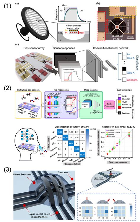 Ai Sensor For Advanced Internet Of Things Iot 1 페이지 Mint Mint Lab Kaist