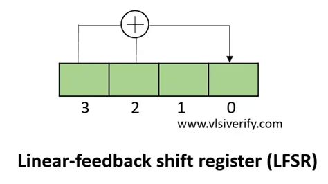 Linear Feedback Shift Register Vlsi Verify