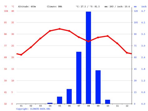 Niger Climate Average Temperature Weather By Month Niger Weather