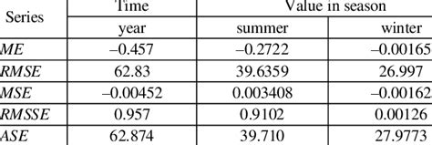 Cross Validation Results For The Kriging Model In The Poland