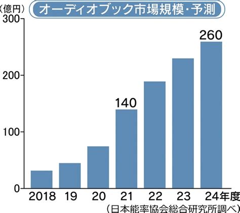 オーディオブック、シニアに人気 視力低下でも楽しく 認知症対策にも｜【西日本新聞me】