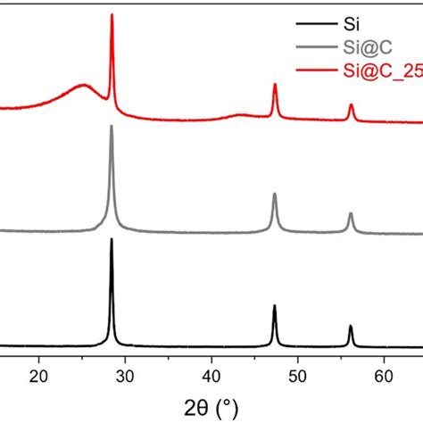 X‐ray Diffraction Powder Pattern Of Si Sic And Sic250m Samples