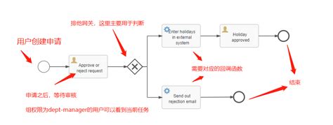 springboot flowable请假详细流程 走看看
