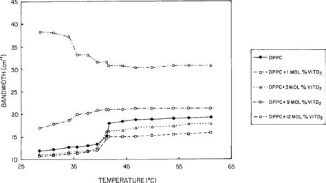 Temperature Dependence Of The Bandwidth Of The Ch2 Antisymmetric Download Scientific Diagram