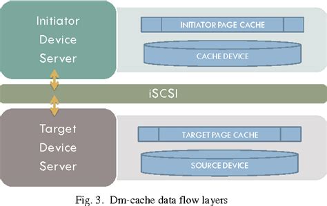 figure 1 from performance of block level storage caching semantic scholar