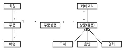 github gunsmin gunshop spring data jpa를 이용한 쇼핑몰 restapi