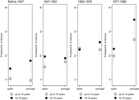 robust poisson regression coefficient estimates with 90 percent