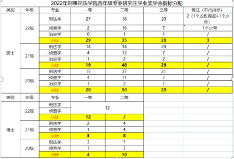 刑事司法学院2022年研究生奖学金评审工作安排