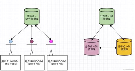 git的安装和常用命令andgit与svn的区别andgitee远程仓库团队开发代码共享演示 gitee svn csdn博客