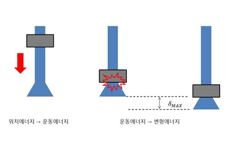 충격하중에 대한 기본개념