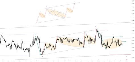 A Well Structured AB CD Pattern For OANDA EURUSD By Asgarian TradingView