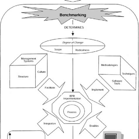 A Holistic Framework For Bpr Implementation Download Scientific Diagram