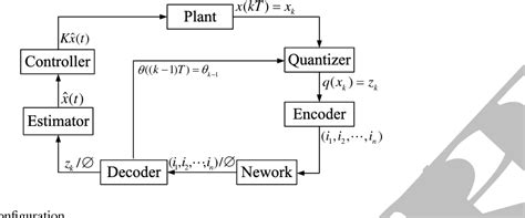 Figure From Quantized Control For Networked Control Systems With Packet Dropout And Unknown