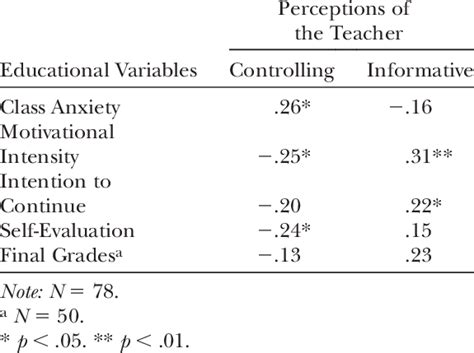correlations between perceptions of language teachers and educational