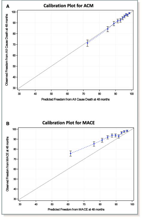 Calibration Plots For Predictive Models For A Acm And B Mace Acm