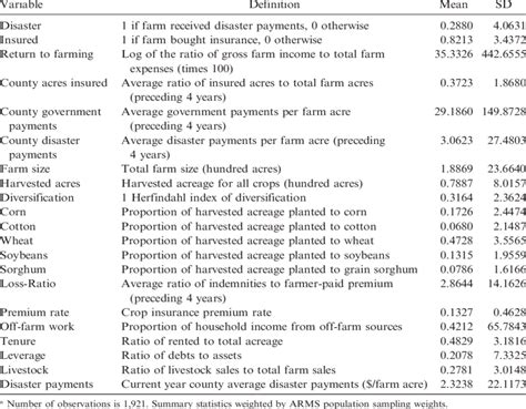 Variable Definitions And Summary Statistics A Download Table