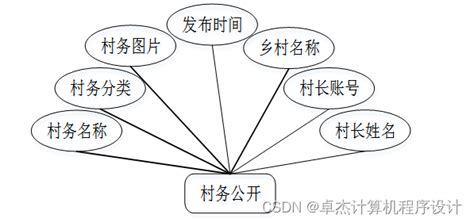 附源码 计算机毕业设计基于springboot数字乡村基础治理系统springboot乡村基础治理 Csdn博客