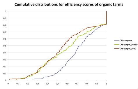Cumulative Distributions For Efficiency Scores Of Conventional Farms