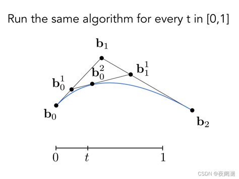 Games101 系列课程笔记 Lecture 11贝塞尔曲线 竖直 Csdn博客