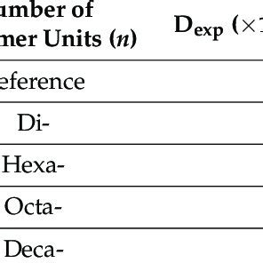 Summary Results Of DOSY NMR Experiments The Molecular Weight And The Download Scientific