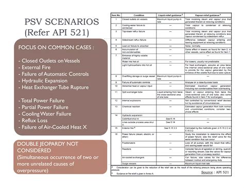 Psv Scenario And Calculation Pdf