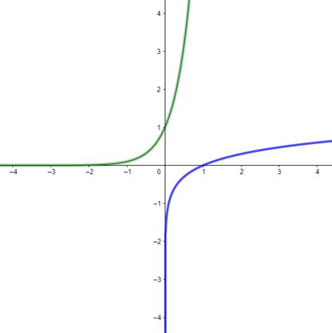 Sketch The Graphs Of Each Pair Of Functions On The Same Axisfxlog