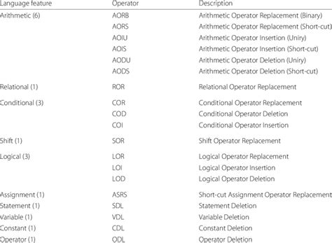 μJava traditional mutation operator adapted from Ma and Offutt 2005 Download Table
