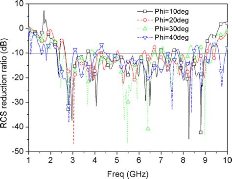 Measured Results Under Several Oblique Incidence Download Scientific
