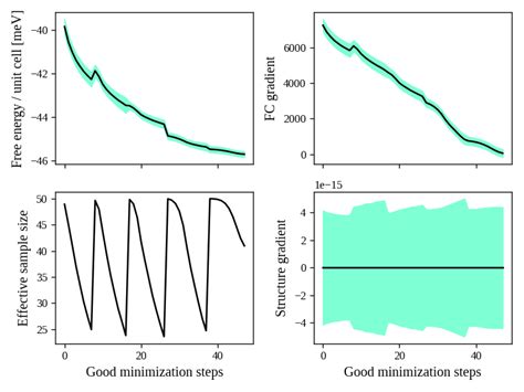 First Sscha Simulations