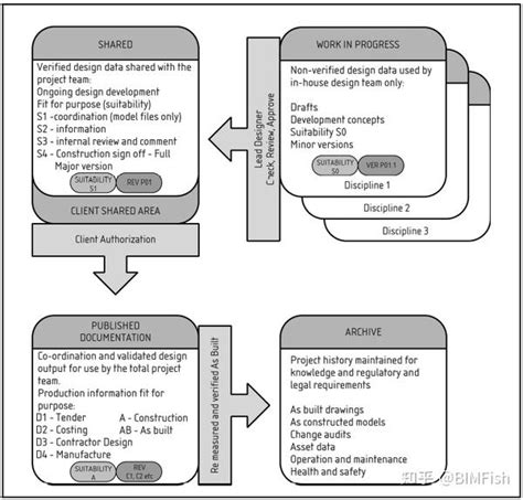 无cde不bim 聊一聊common Data Environment 知乎