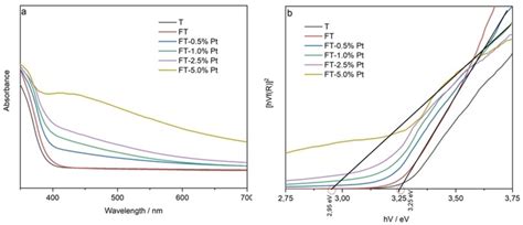 A Uv‐vis Absorbance Spectrum And B Tauc Plots Of Tio2 T Ft With