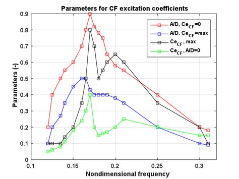 Excitation Force Model Sima Documentation