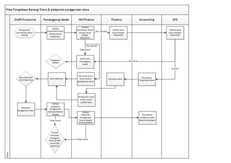 Flow Pengajuan Dana Barang And Pelaporan Pdf