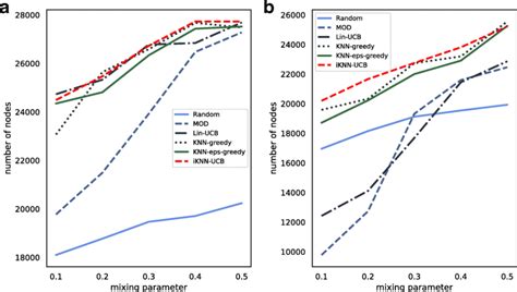performance on synthetic networks generated by lfr benchmark model a