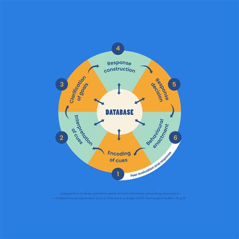 The Social Information Processing Model And Neurodivergent Social Processing — Social Stencil