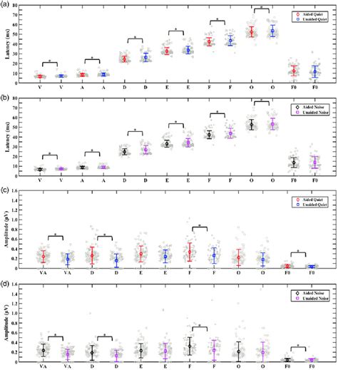 comparison of mean error bars represent ae1 sd aided versus unaided