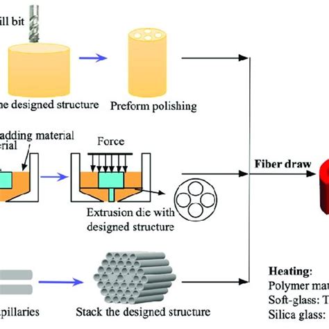Schematic Of Mof Fabrication Using Drilling Extrusion And Stacking