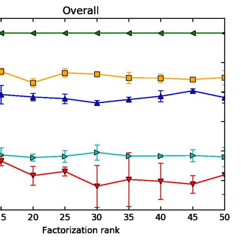 Average Precision Ap For Each Factorization Rank Ranging From 5 To 50