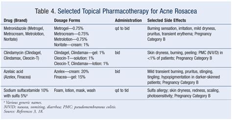Acne Pharmacotherapy A Review