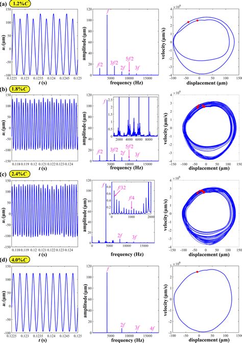 Time history frequency domain phase diagram and Poincaré section for