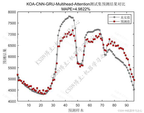 Sci一区级 Matlab实现koa Cnn Gru Mutilhead Attention开普勒算法优化卷积门控循环单元融合多头注意力机制多变量多步时间序列预测 Csdn博客